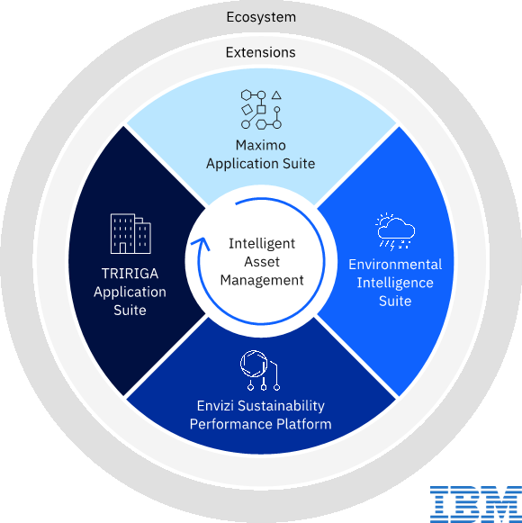 IBM & Intelligent Asset Management, Maximo World 2022
